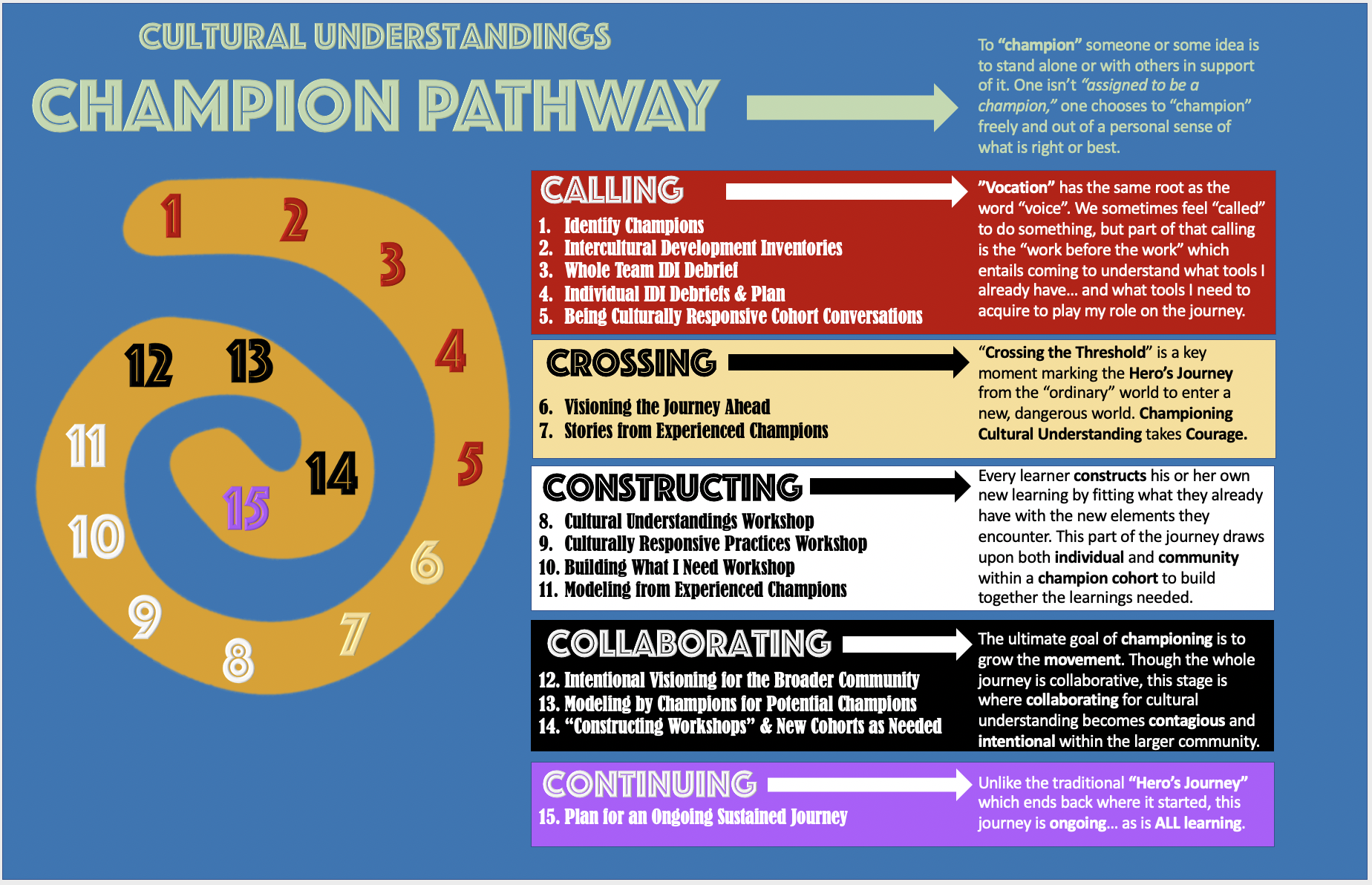 Champion Pathway - Teachings of Our Elders